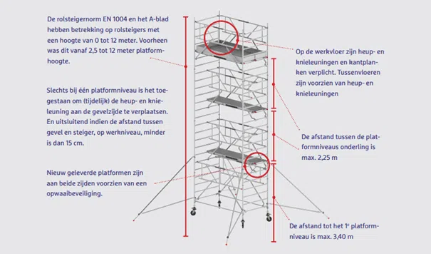 Wijzigingen in wet- en regelgeving rolsteigers van kracht | Rolsteiger.net